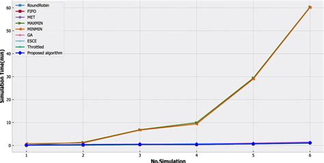 Simulation Time Of The Proposed Algorithm Compared With FIFO 26 Download Scientific Diagram