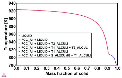 Scheil Calculation Using The Database Ttal8 In Thermo Calc Software For Download Scientific