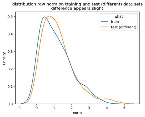 Detecting Data Differences Using The Sphering Transform Win Vector Llc