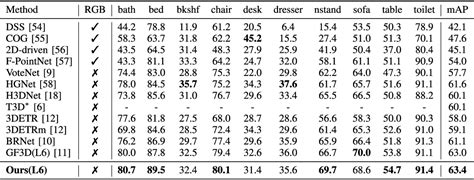 Table III From Long Short Range Adaptive Transformer With Dynamic Sampling For D Object