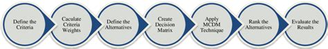 Mcdm Application Phases Flowchart Researcher Download Scientific