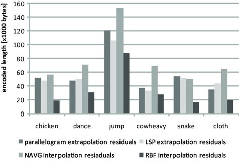 Encoded Sizes Of Prediction Residuals Download Scientific Diagram