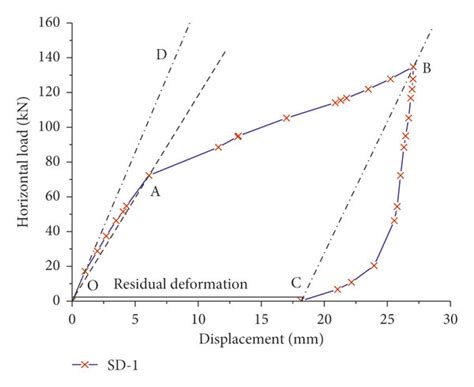 The Load Displacement Curve Of Elastic Plastic Stage Download Scientific Diagram