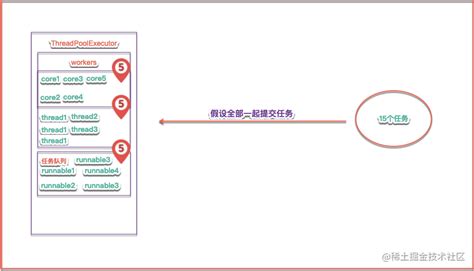 Illustration Of Java Thread Pooling Moment For Technology