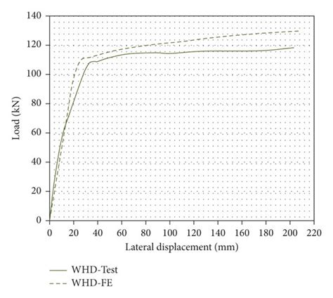 Load Deflection Verification Curve Of Test Versus Fe Specimen Whd Download Scientific Diagram