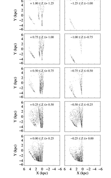 Spatial Distribution Of The Stellar Sample In Galactic Cartesian