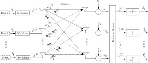 Figure 1 From Minimum Bit Error Rate Multiuser Detection In Multiple