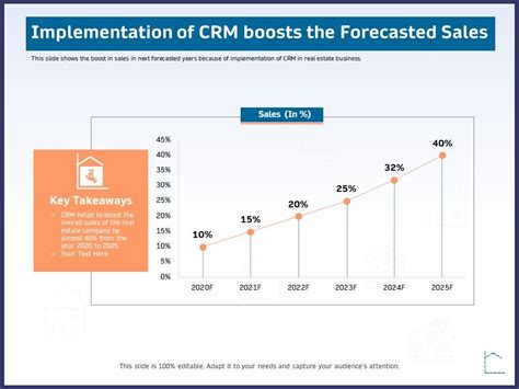 CRM Activities For Real Estate Implementation Of Crm Boosts The Forecasted Sales Portrait PDF