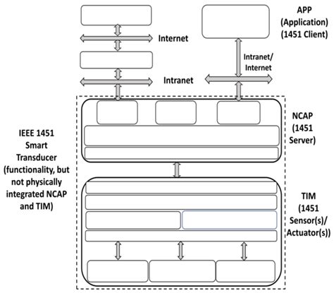 논문 리뷰 Security For Ieee P145116 Based Sensor Networks For Iot