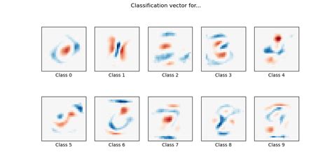 Mnist Classification Using Multinomial Logistic L1 — Scikit Learn 170 Documentation Sklearn