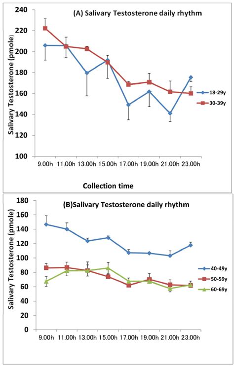 Female Salivary Daily Testosterone Rhythm Throughout The Menstrual Download Scientific Diagram