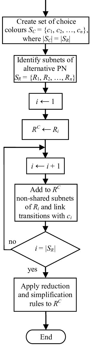 Algorithm For Constructing A Disjunctive Cpn From A Set Of Alternative Download Scientific