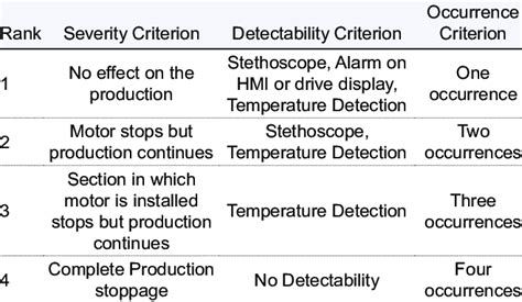Severity Detectability And Occurrence Download Scientific Diagram