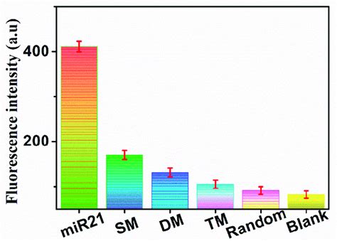 Fluorescence Intensity Of The Fluorescent Biosensor In The Presence Of Download Scientific