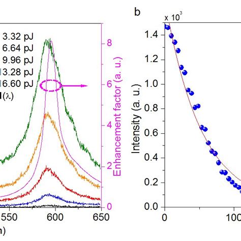 A Nonlinear Response Spectra Measured At Different Excitation Pulse