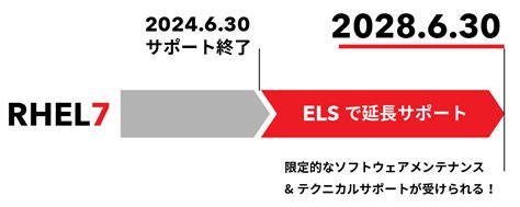 red hat enterprise linux 7（rhel7）のリプレイスについて エス・アンド・アイ