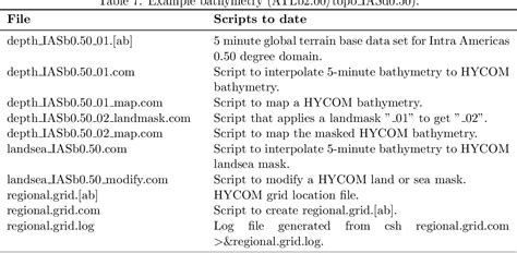 Table 7 From Hybrid Coordinate Ocean Model Hycom Version 21 Users Guide Semantic Scholar