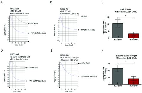 Nocgmp Dependent Inhibition Of Platelet Aggregation In Platelets From
