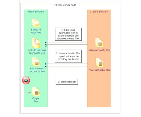 comparison between staging local operations in a cluster worker node download scientific