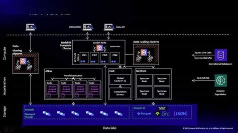 Amazon Redshift简化数据管道背后的技术逻辑zero Etl客户用户