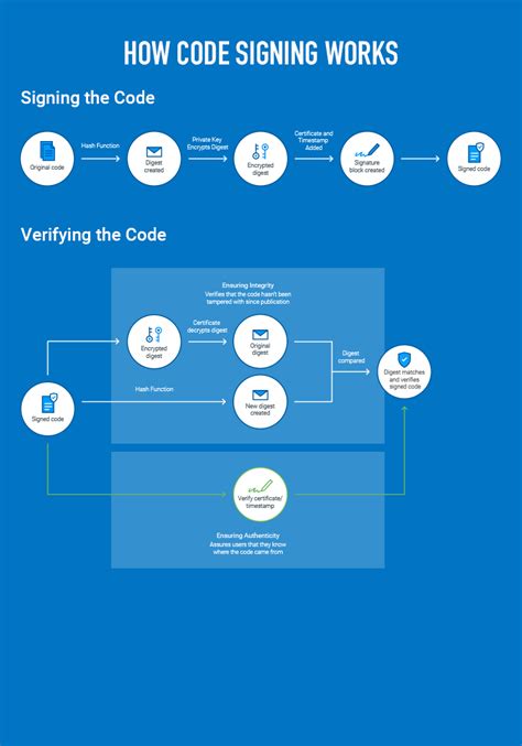 What Is Code Signing Digicert Faq