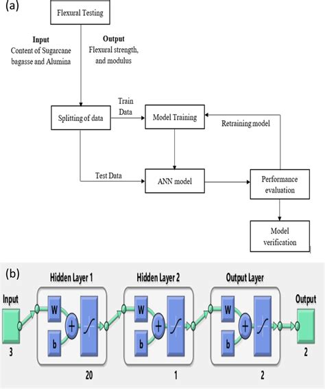 A Schematic Representation Of Ann Prediction And B Flow Chart Of