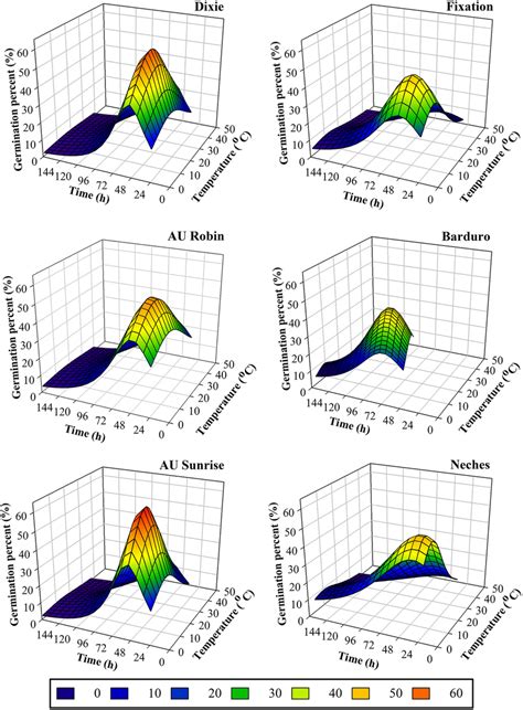 Temperature And Time To Maximum Seed Germination Using Lorentzian