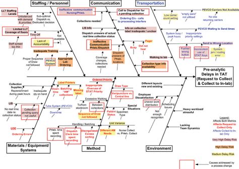 Figure 3 From Inpatient Preanalytic Process Improvements Semantic