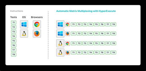 Matrix Multiplexing Strategy Lambdatest