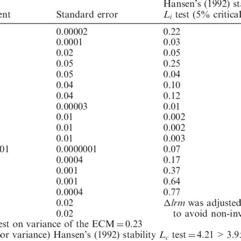 Error Correction Models All Policy Dummy Variables Dependent Download Table