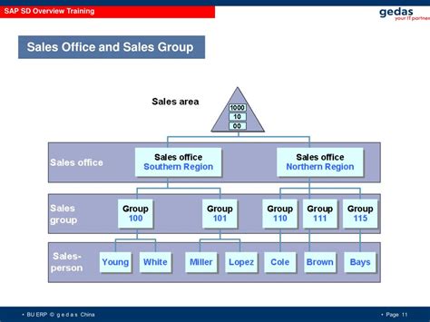 Ppt Sap Sales And Distribution Overview Powerpoint Presentation Free Download Id 3597947