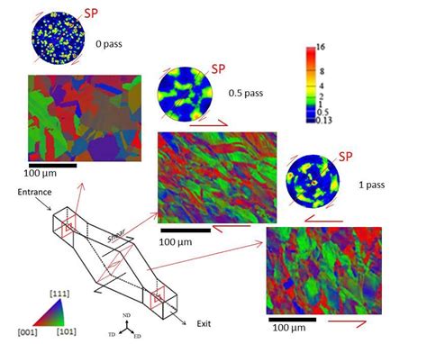 Ebsd Orientation Map And Corresponding 111 Pole Figures Of Samples