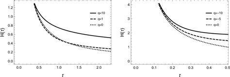 parametric plot of the hubble function with respect to the cosmic time