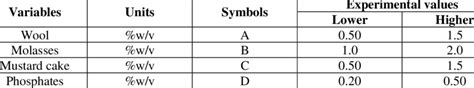 Experimental Range And Levels Of The Independent Variables Used In Rsm Download Scientific