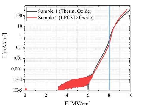 Current Density Over Electric Field In The Oxide Characteristic For Two Download Scientific