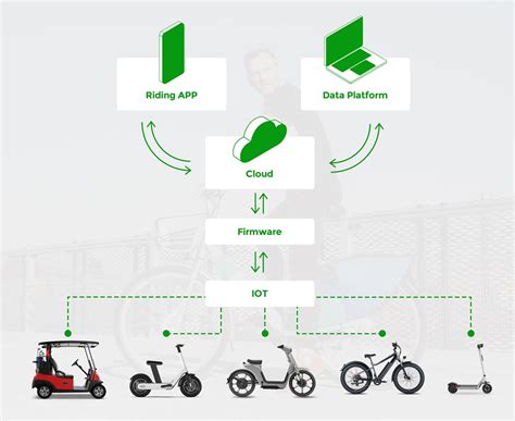 What Re IoT Solutions Of Urban Mobility News IoT Device Electric Scooter Rental Bike Share GPS