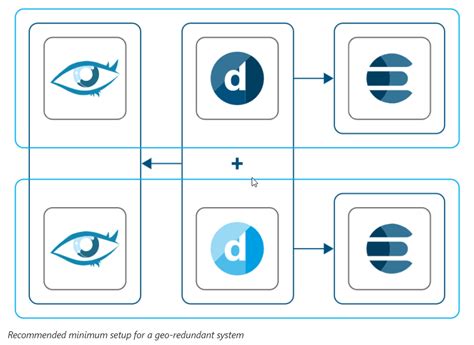 details around failover setup with geo redundancy dataminer dojo