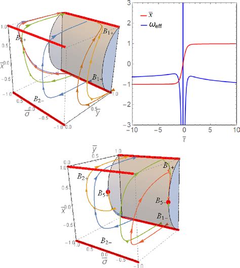 Figure 2 From Global Phase Space Analysis For A Class Of Single Scalar Field Bouncing Solutions