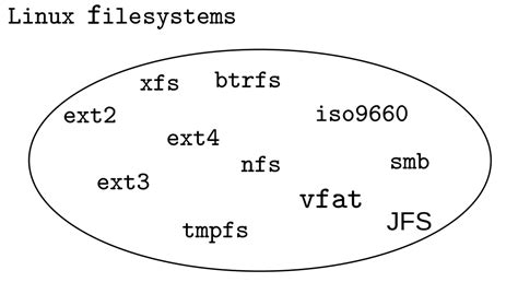 Everyone Needs Disk Space Learn Linux Quickly