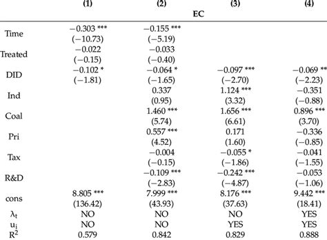 Difference In Differences Regression Download Scientific Diagram