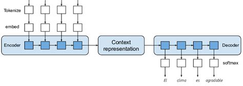 4 An Example Sequence To Sequence Seq2seq Model For Download Scientific Diagram