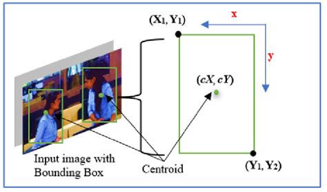 The Pedestrian Representation With Bounding Box Download Scientific