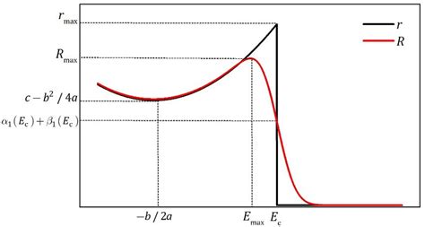 Ideal Linear Response Function Re And The Convolved Response Download Scientific Diagram