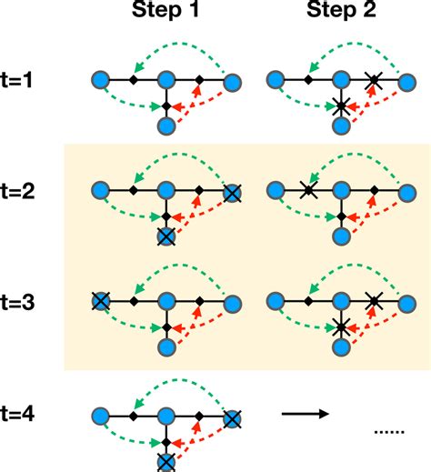 Sketch Of Triadic Percolation Solid Lines Represent Structural Links