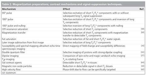 Imaging Of Short And Ultrashort T2 And T2 Tissues Using Clinica