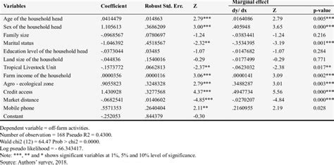 Probit Model Estimation Result About Households Participation In Download Scientific Diagram