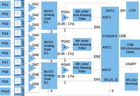 Particle Counting System Architecture Hardware Block Diagram Download Scientific Diagram