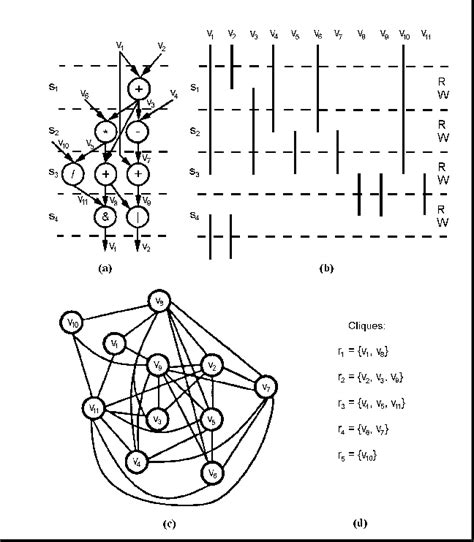 Register Allocation Using Clique Partitioning Download Scientific Diagram