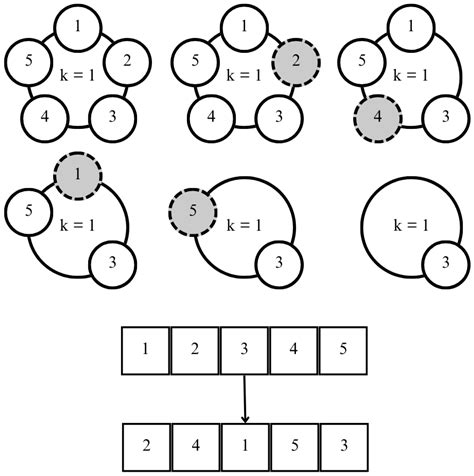 Image To Image Steganography With Josephus Permutation And Least Significant Bit Lsb 3 3 2