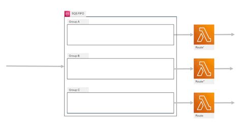 How To Use Sqs Fifo With Lambda For Ordered Processing Ahmed Elborollosy Posted On The Topic